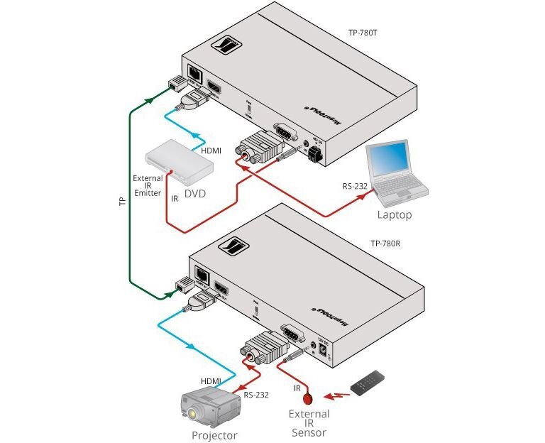 Передатчик HDMI Kramer TP-780T — фото 1