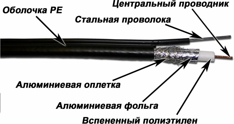 Кабель коаксиальный Lanmaster TWT-RG11-CS96/3-OTR S/UTP 75Om PE внешний 305м черный