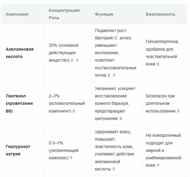 Скинорен крем 20% с азелаиновой кислотой Лечение акне и розацеа Германия, 30 г