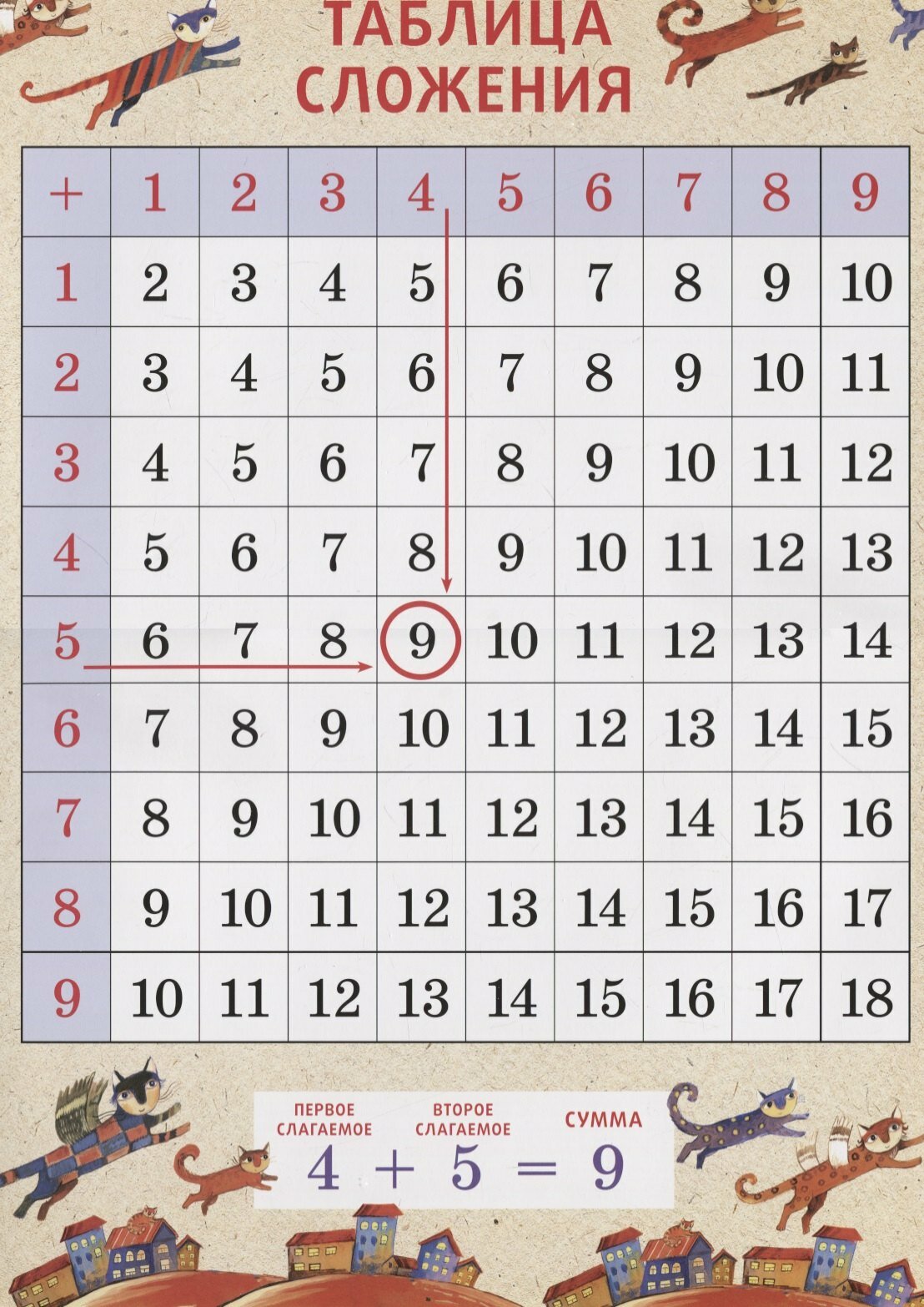 Таблица сложения А3 "Коты"