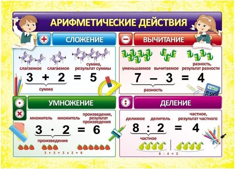Плакат Издательство Учитель по математике Арифметические действия (297x210 мм)