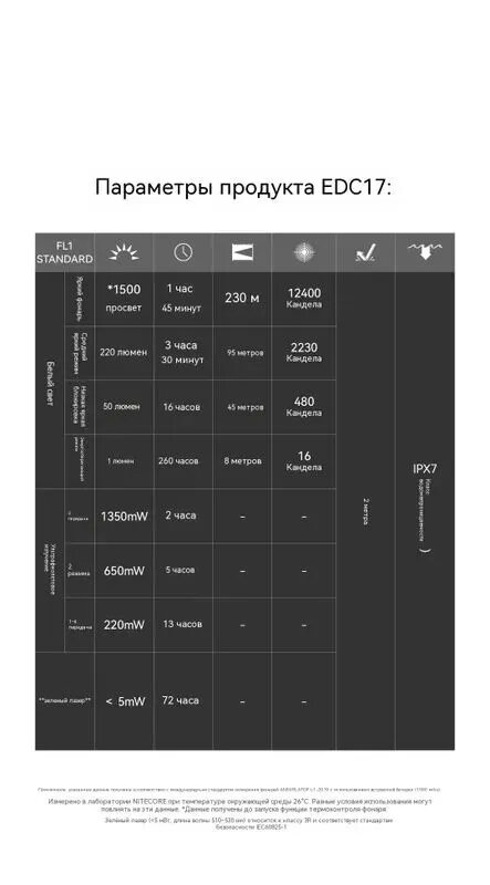 Nitecore EDC17 Ультратонкий фонарик EDC, 3 источника света: 1500 лм Белый, 1350mW УФ, <5mW Зеленый лазер — фото 1