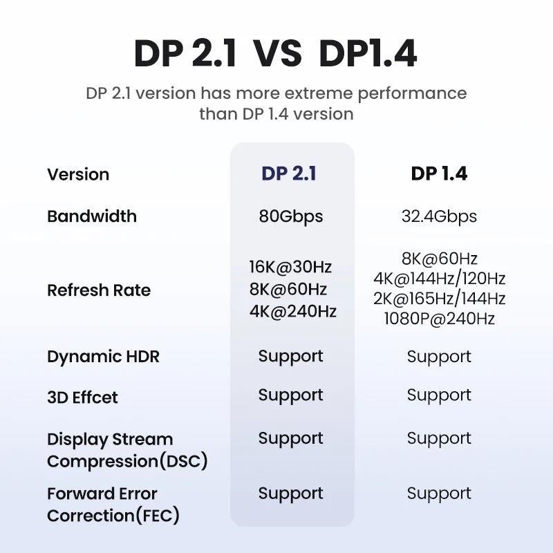 DisplayPort кабель UGREEN 3 м, черный, 8K DP V1.4 — фото 1