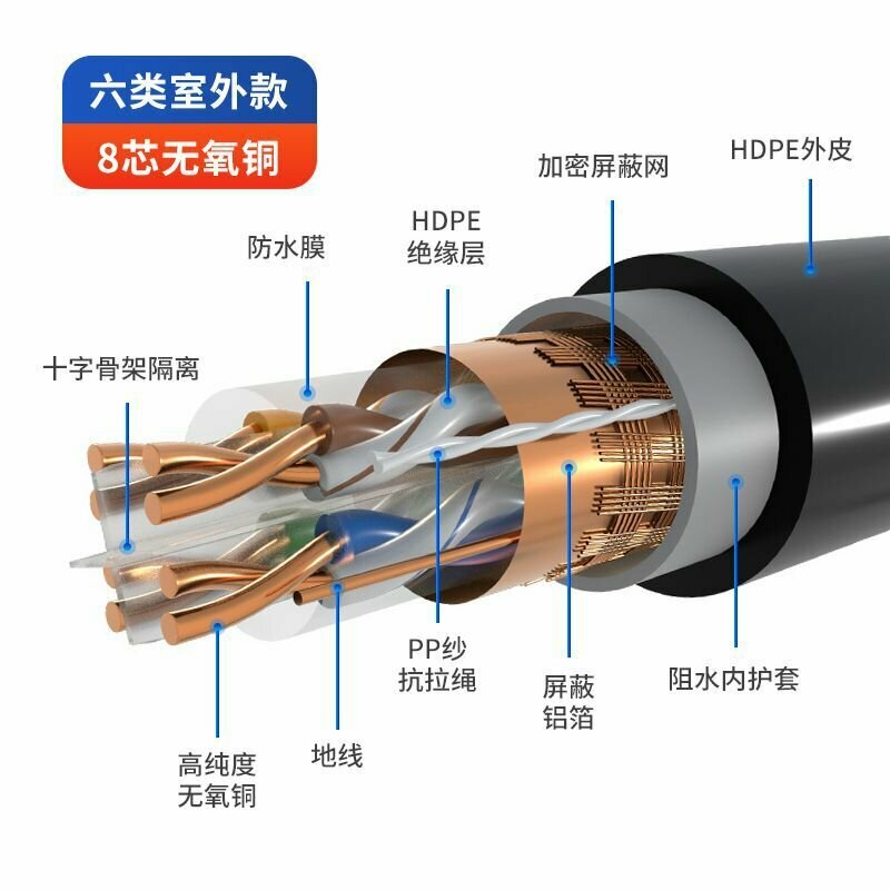 Гигабитный Ethernet-кабель для домашнего использования Cat5e Cat6, наружный, высокоскоростной 10 гигабитный компьютерный широкополосный 8-жильный сетевой мониторинговый кабель с витой парой