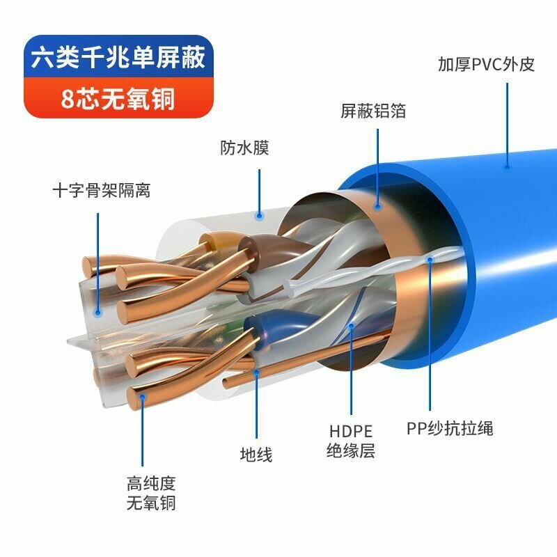 Гигабитный Ethernet-кабель для домашнего использования Cat5e Cat6, наружный, высокоскоростной 10 гигабитный компьютерный широкополосный 8-жильный сетевой мониторинговый кабель с витой парой