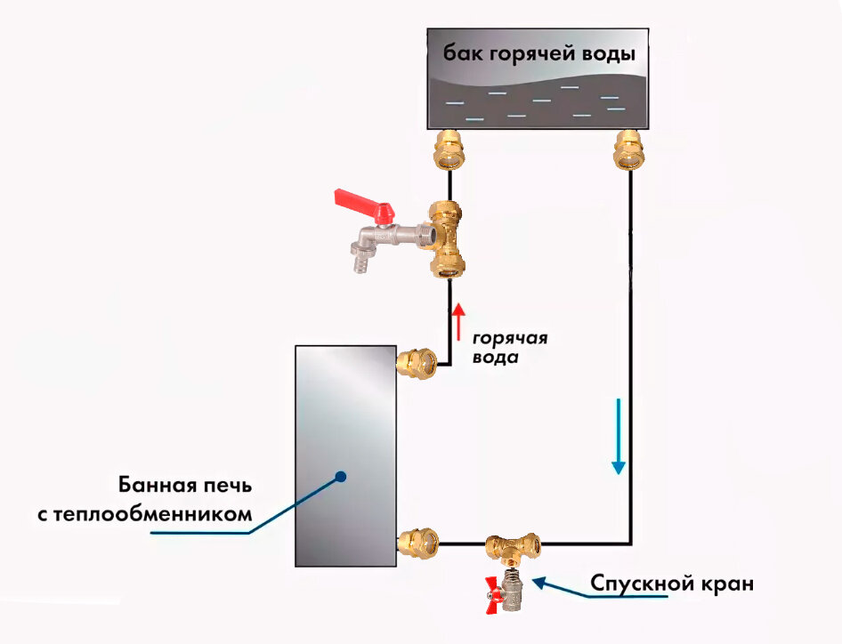 Набор для подключения банной печи "Печь 1 3/4"