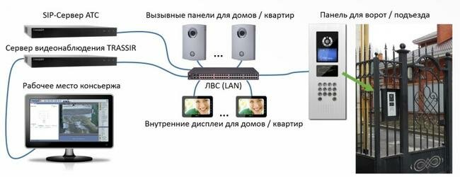 Программное обеспечение TRASSIR Intercom Concierge — рабочее место консьержа с управлением видеонаблюдением — фото 1