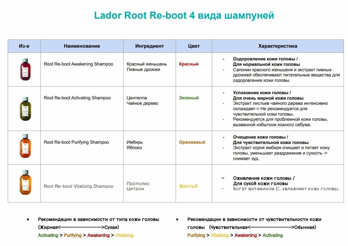 Lador очищающий шампунь с имбирем и яблоком ROOT RE-BOOT PURIFYING 800 мл
