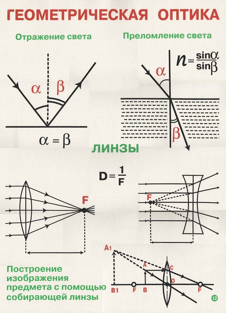 Комплект таблиц "Физика 7-11 класс" (14 шт, 75х55см, лам.)