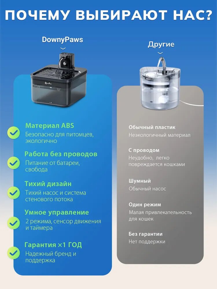 Downy Paws Автоматическая поилка-фонтан для кошек беспроводная 2,5 литра 2 режима — фото 1
