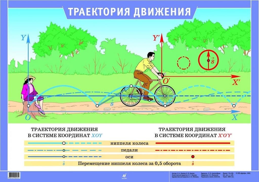 Плакат "Траектория движения" (65х93см, лам.)
