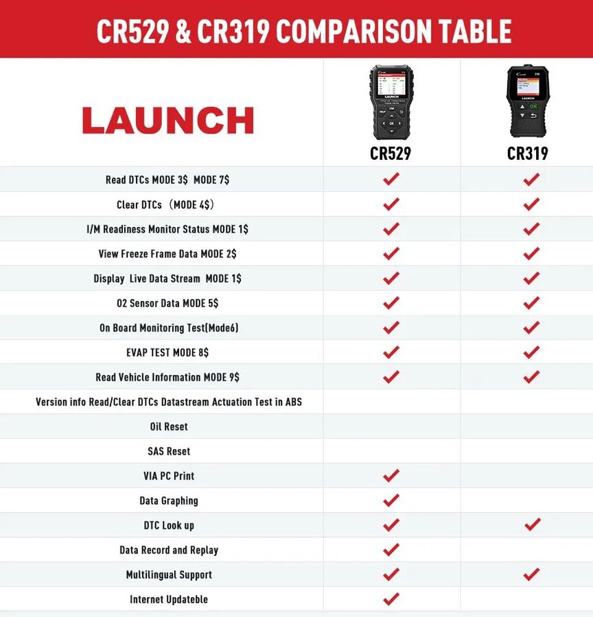 LAUNCH Creader CR529 OBD2 автомобильное диагностическое оборудование — фото 1