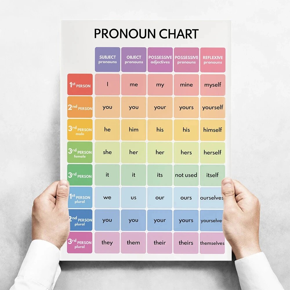 Плакат "Pronoun Chart" 20x30см, цвет 3, без рамки
