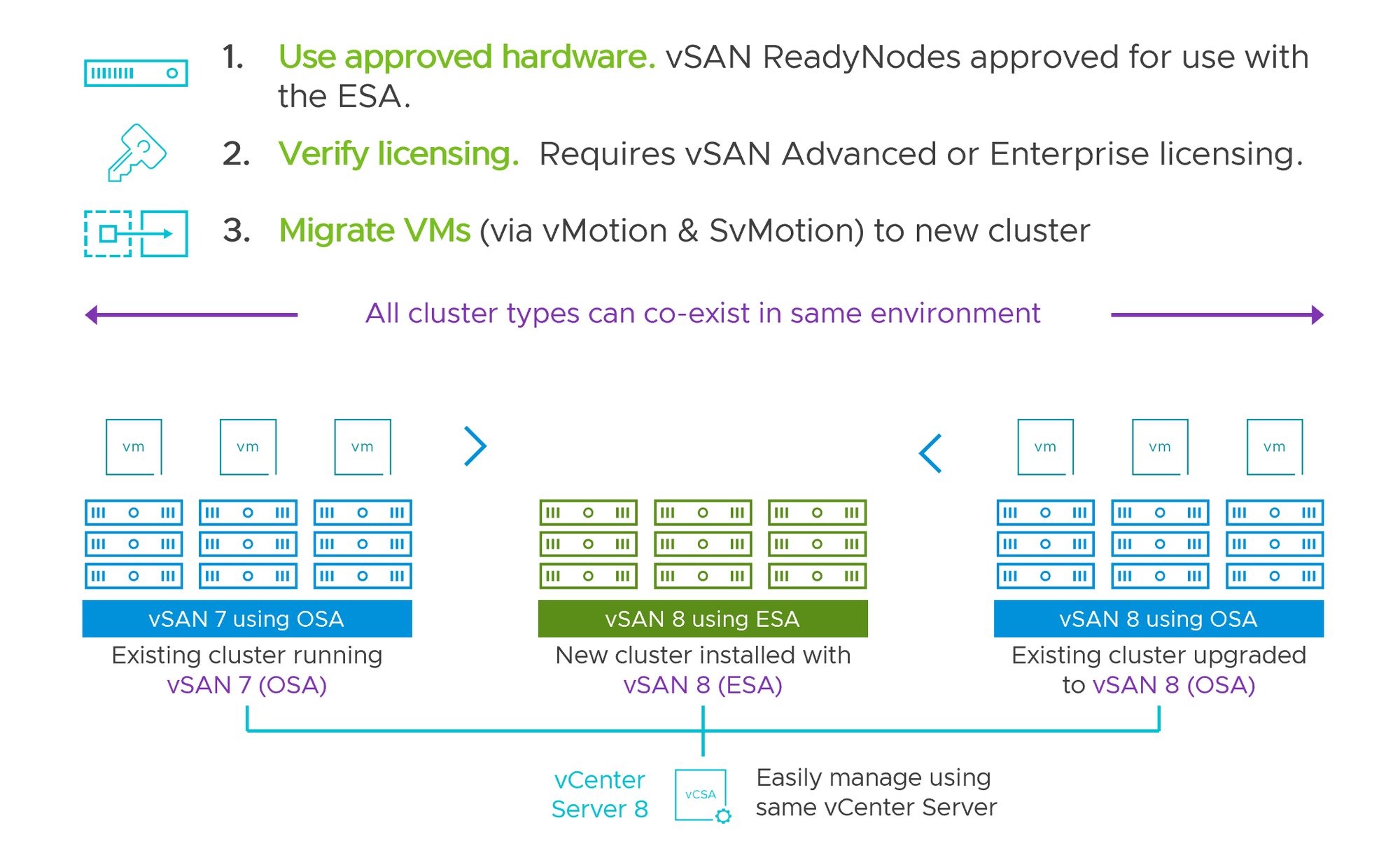 VMware vSAN 8 Enterprise Plus Ключ | купить цифровой ключ для активации в России