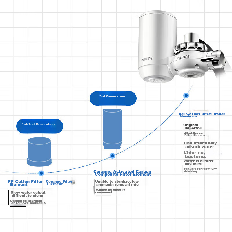 Фильтр-насадка на кран Philips Faucet Water Purifier WP3811, белый