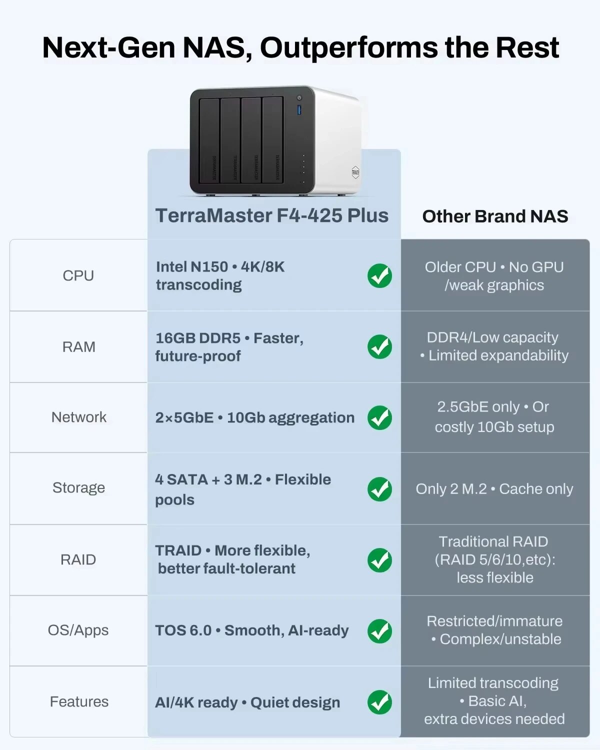 TerraMaster F4-425 Plus N150 CPU, 16GB RAM