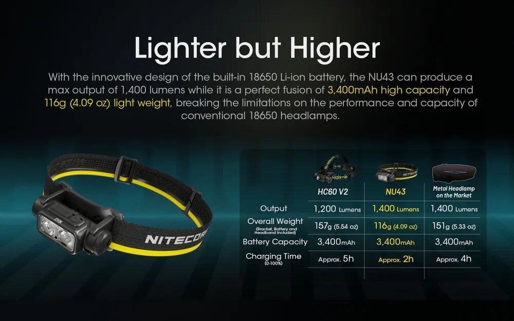 NITECORE NU43 - Яркий фонарь-прожектор для туризма и спорта, 1400 люмен, встроенный аккумулятор — фото 1