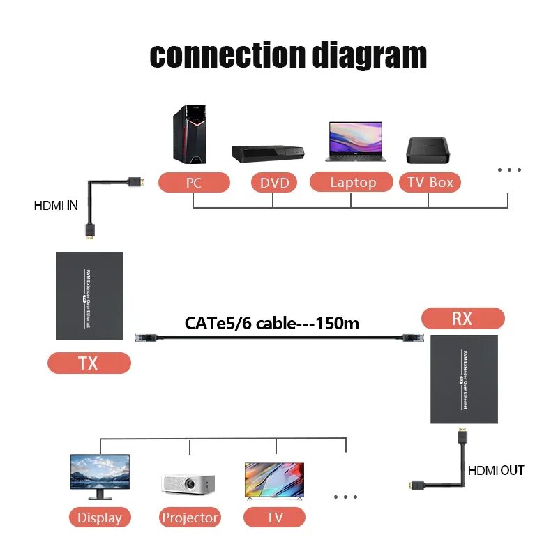 HDMI KVM-удлинитель 150M RJ45, EU Plug, 1RX-KVM Function — фото 1