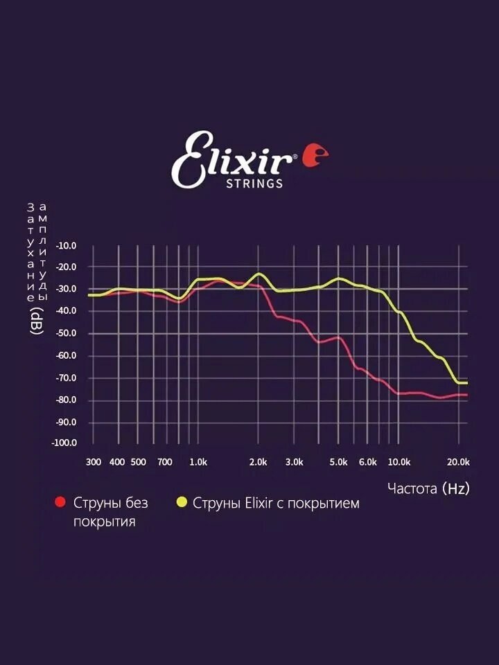 Elixir Strings 19027 Optiweb Струны для электрогитары Custom Light 09-46 — фото 1