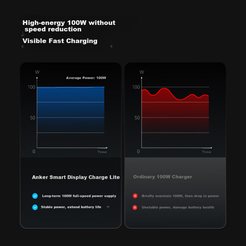 ANKE 100 Вт умная зарядка с дисплеем GaN Type-C PD для Xiaomi 90 Вт, iPhone 16 и ноутбуков Версия：Версия набора