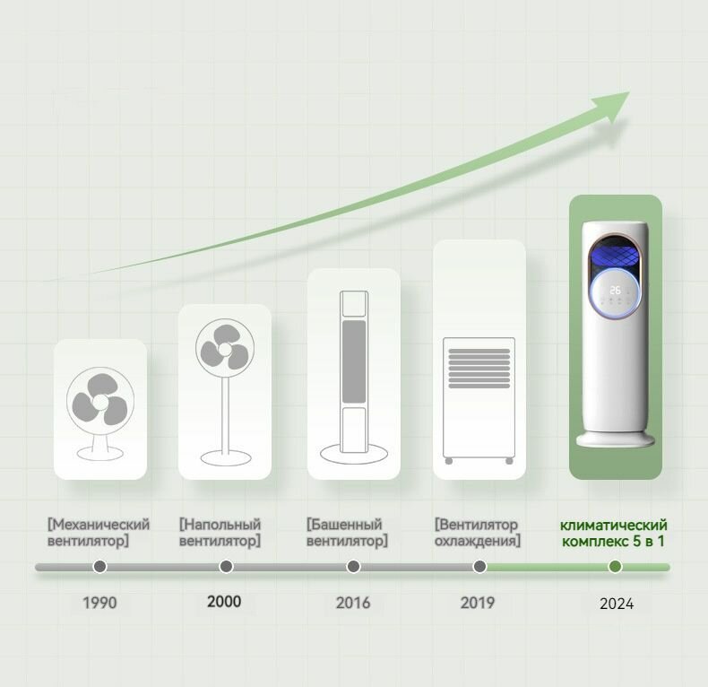 Климатический комплекс 5 в 1: охладитель, вентилятор, мини кондиционер вентилятор, очиститель, увлажнитель, Быстро остудите
