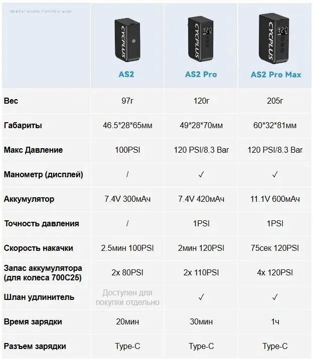 Cycplus AS2 Pro Портативный электрический насос для надувки шин. Максимальное давление 120 PSI, черный — фото 1