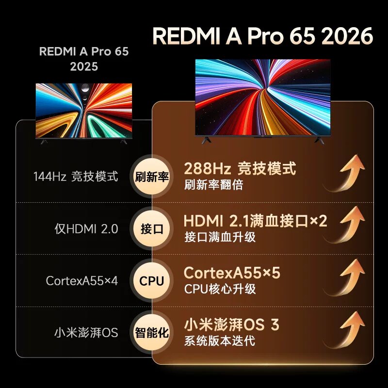 【Объем памяти 3 + 64 ГБ】 Xiaomi REDMI TV A Pro 65-дюймовый 288-Гц телевизор сверхвысокой четкости 4K HD