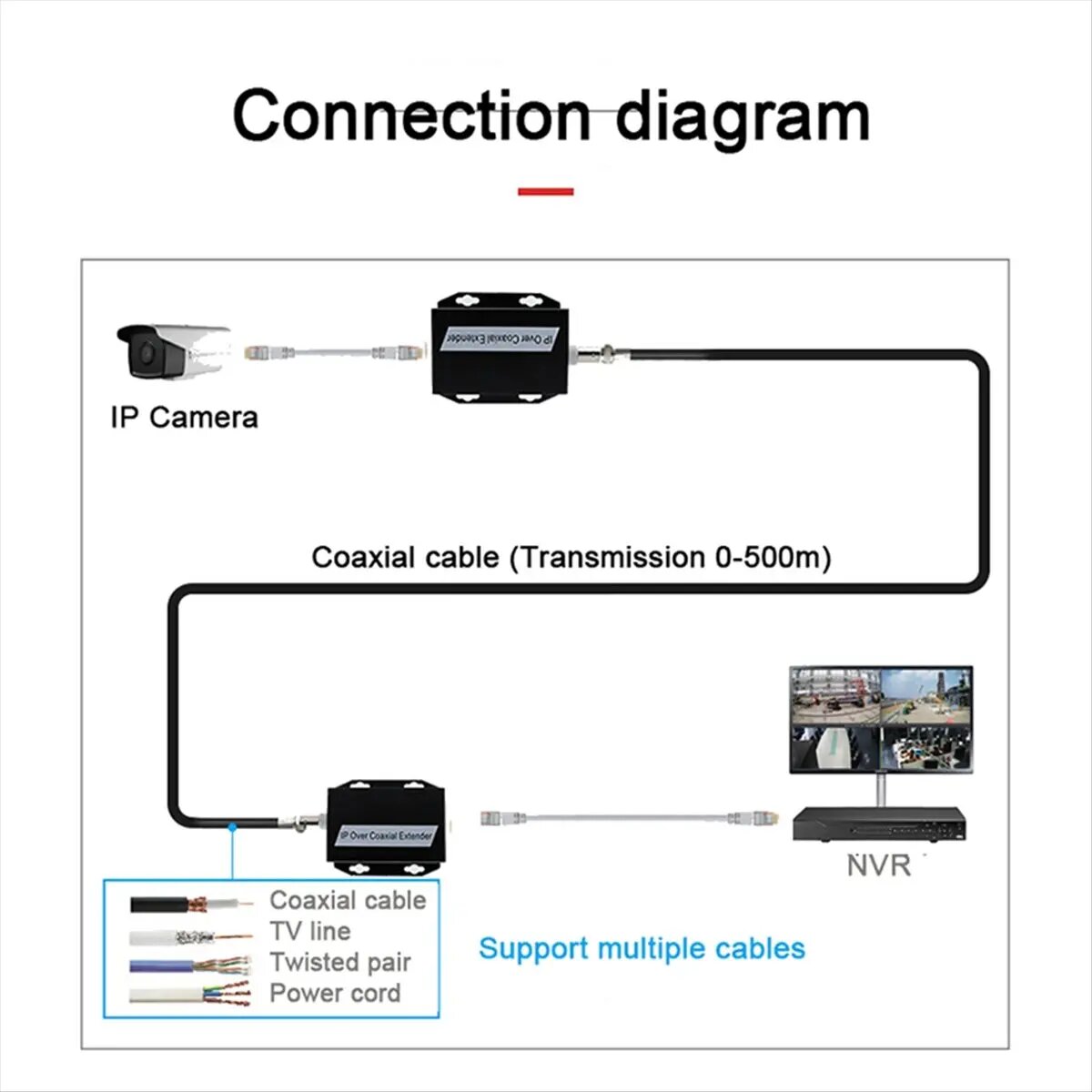 Ethernet IP Extender over Coax HD Network Kit