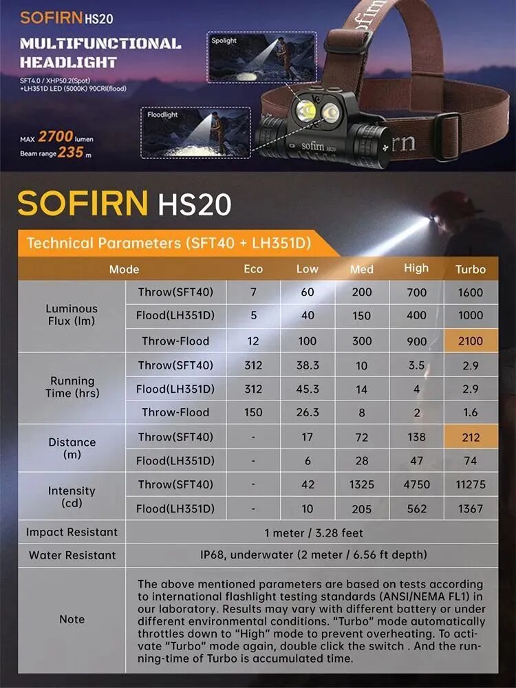 HS20 налобный фонарь с 2 светодиодами XHP50/LH351D, 2300 лм, IPX8, 18650 — фото 1