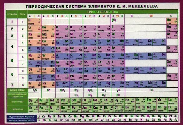 Периодическая система элементов Д. И. Менделеева