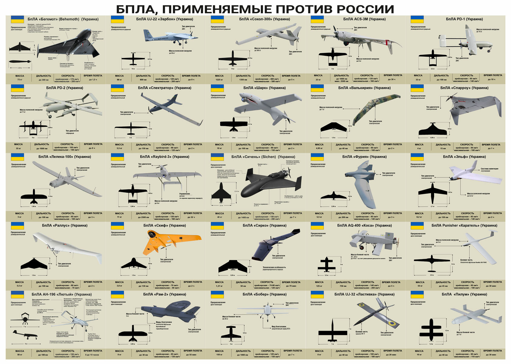 Плакат "БПЛА, применяемые против России"
