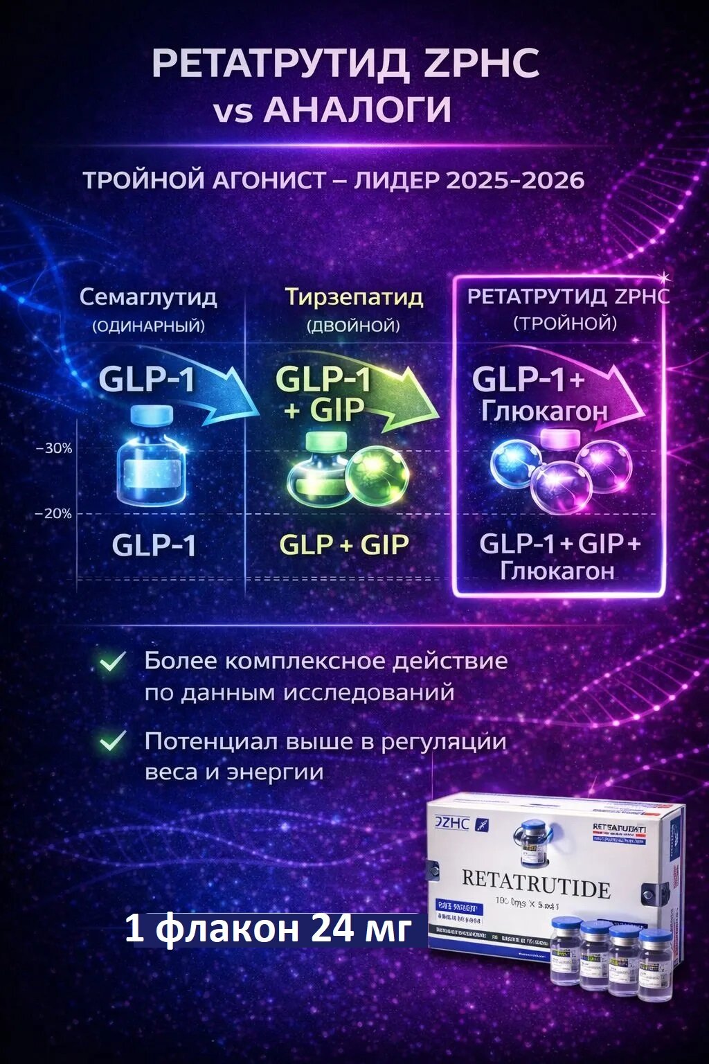 Пептид Рета ZPHZ 2 флакона по 24 мг: жиросжигатель, активатор метаболизма, блокатор жиров, средство для сушки