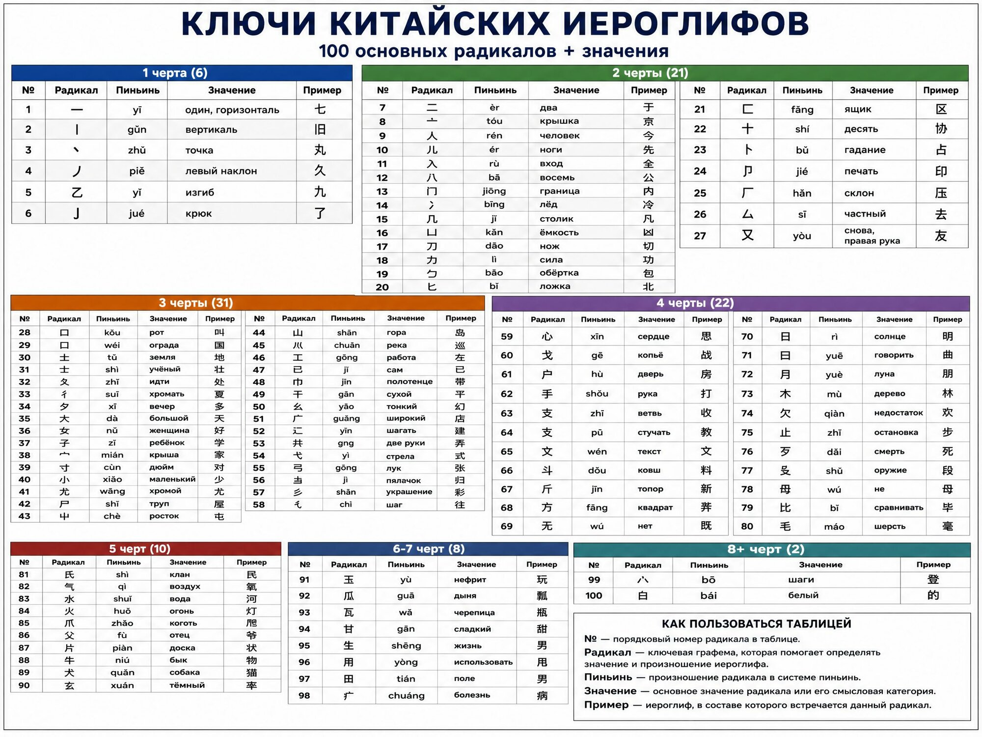 Плакат Ключи китайских иероглифов - 100 радикалов - А1 горизонтальный