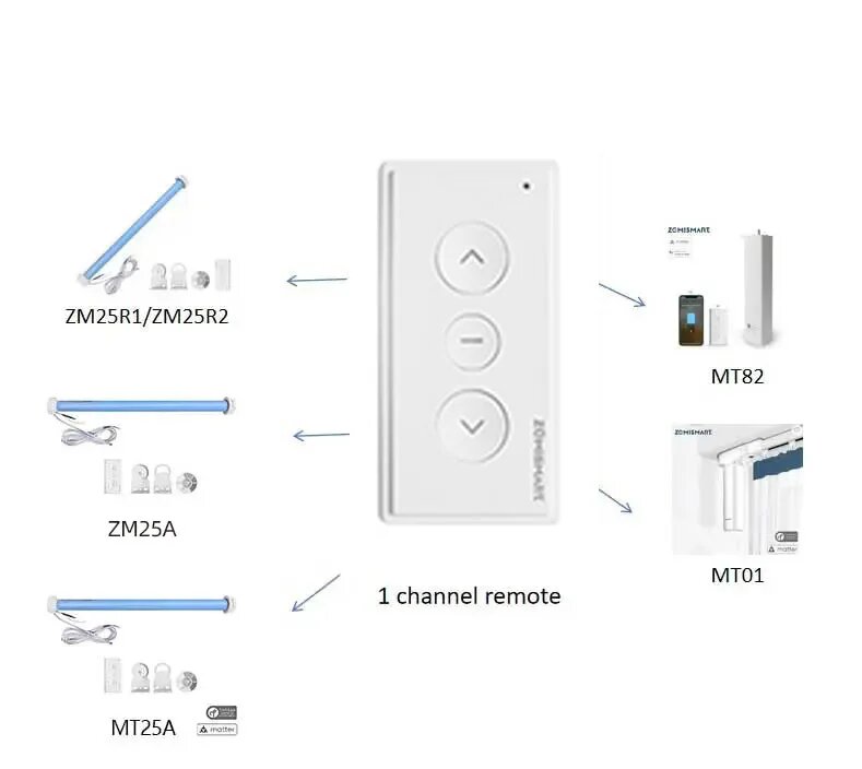 Пульт для штор intellithings ZM25R1, Remote1