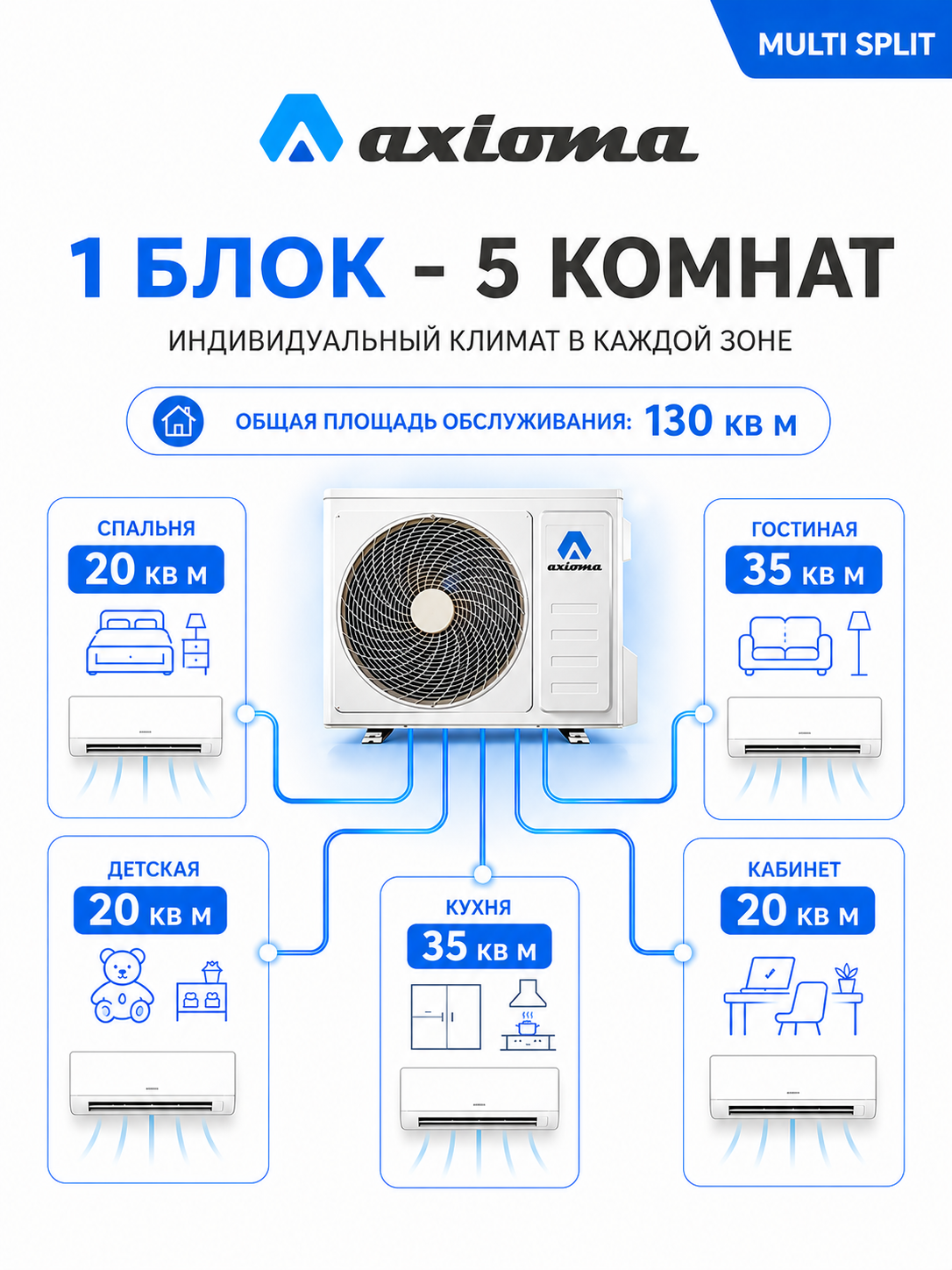 Мульти сплит-система Axioma 42 DC inverter, 7+7+7+12+12 BTU, А++ класс, инверторный кондиционер, 130 м², на 5 комнат