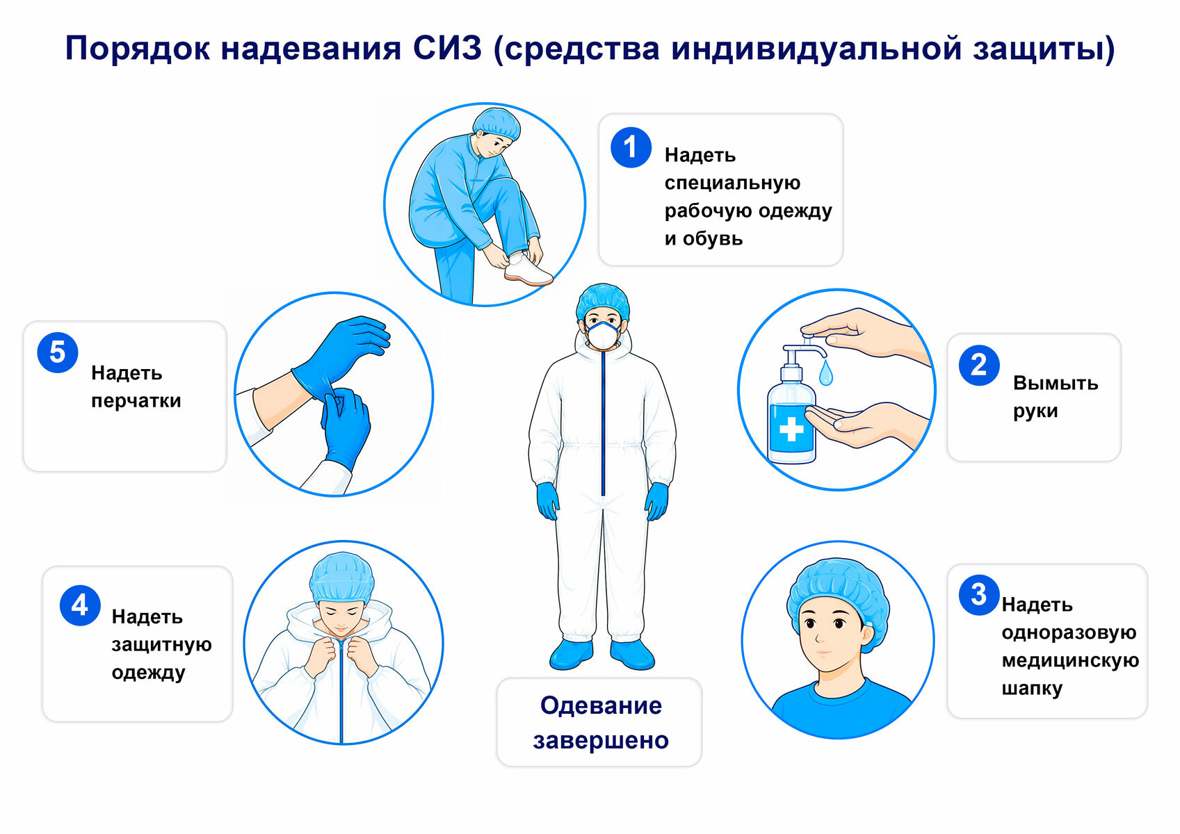 Плакат "Порядок надевания СИЗ (средства индивидуальной защиты)"