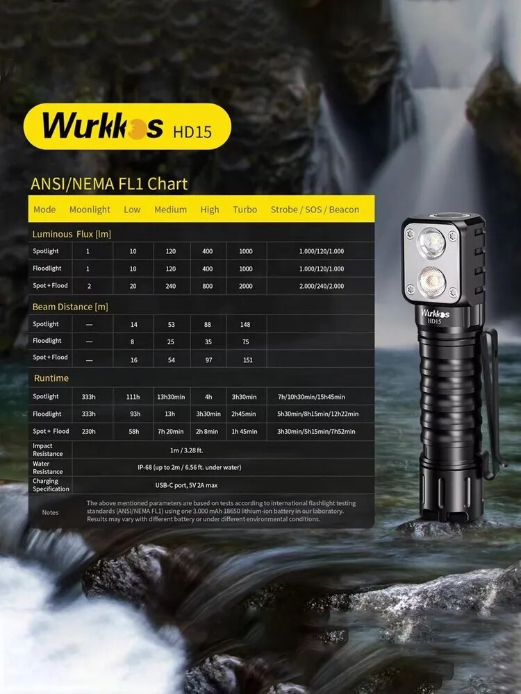Wurkkos HD15 Фонарь-прожектор 2000 люмен, нейтральный белый свет, USB-зарядка, для кемпинга, рыбалки — фото 1