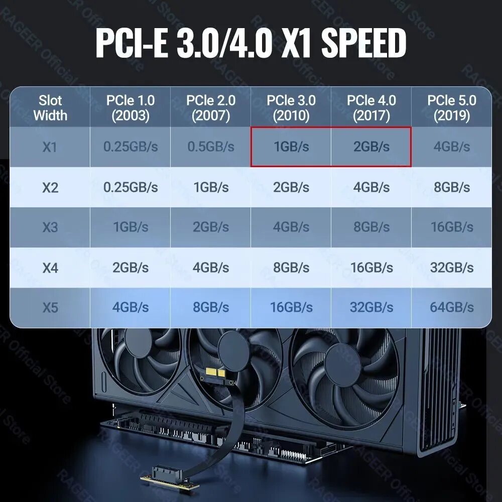 Удлинитель кабеля RAGEER, 0.4 м, черный, PCI-e 4.0 16Gbps, для материнских плат — фото 1