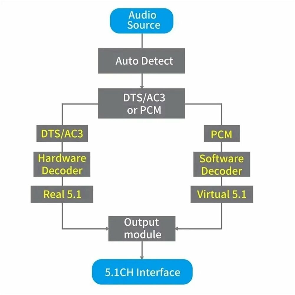 DAC651C 5.1 Аудиодекодер Bluetooth 5.0 Ресивер Вилка ЕС — фото 1