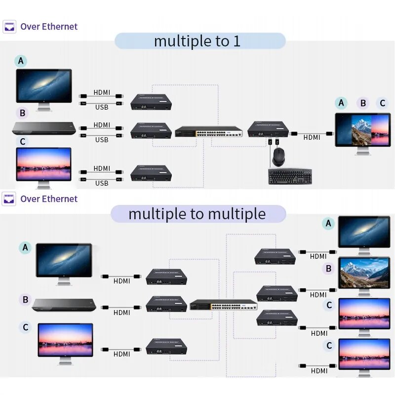 HDMI KVM удлинитель 150M POE, длина 1RX
