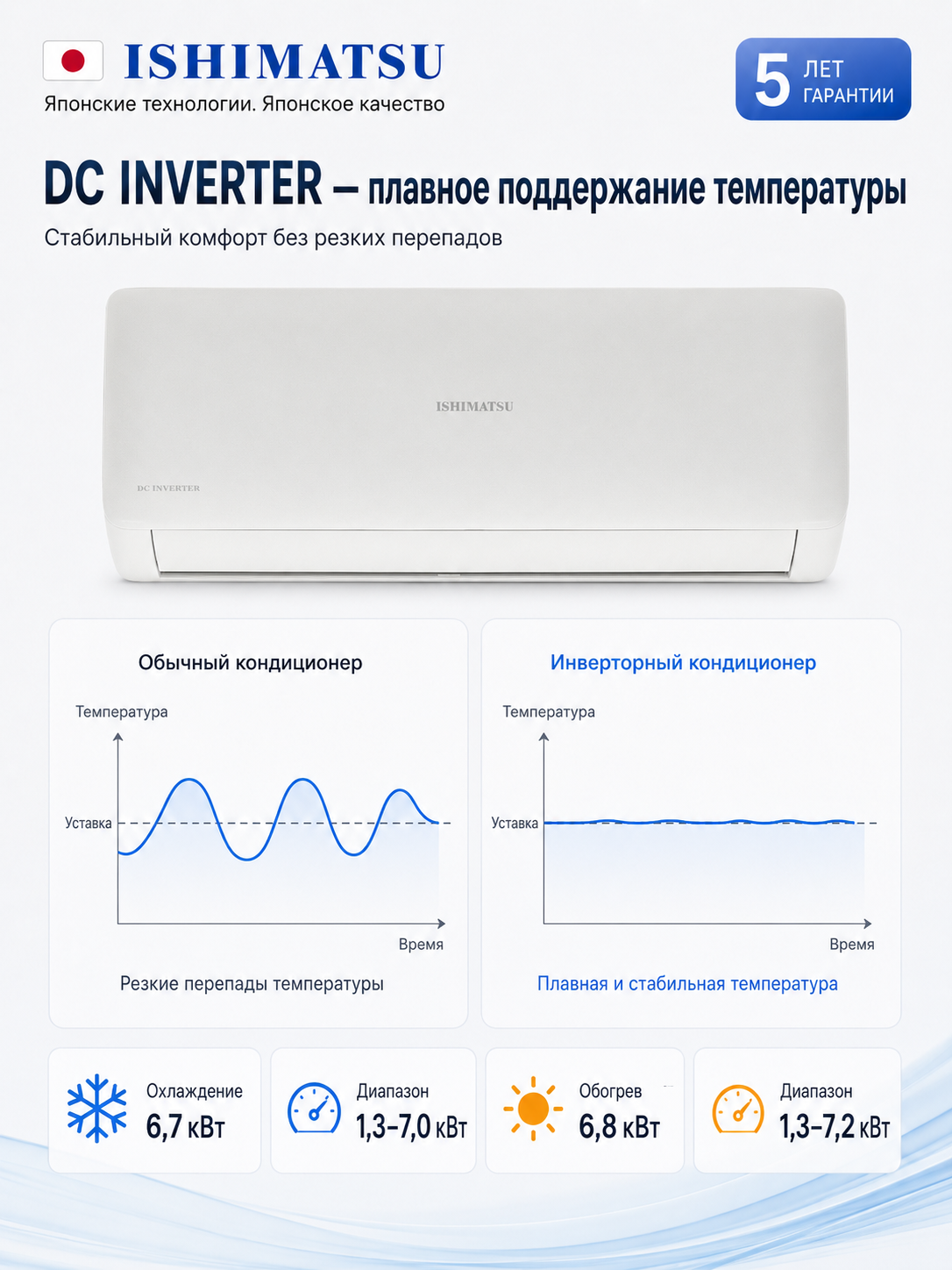 Сплит система кондиционер инверторный 24 Ishimatsu AVK-24I. Гарантия: 5 лет. — фото 1