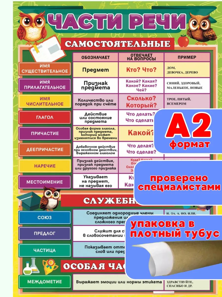 Обучающий плакат Части речи на стену в школу детям