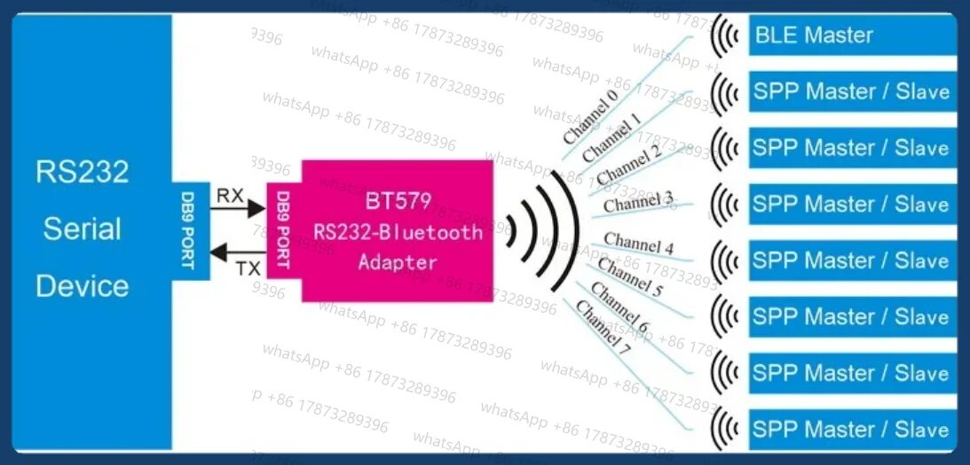 PLCOME Преобразователь RS232 в Bluetooth — фото 1
