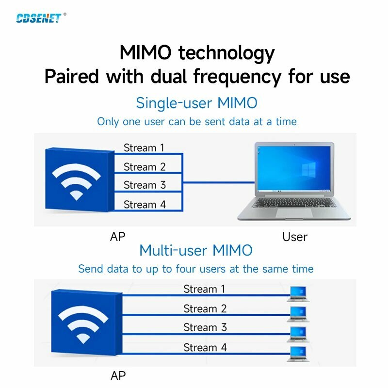 CDSENT E103-RTL8812CU высокоскоростной Wi-Fi модуль