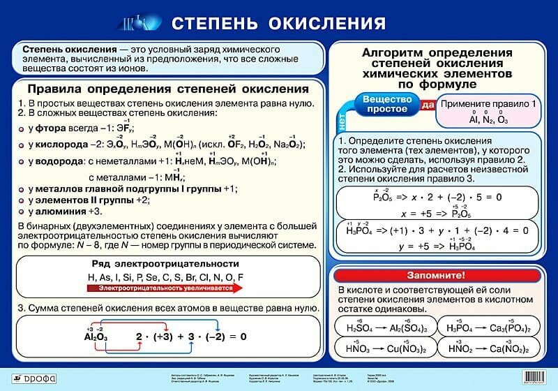 Плакат "Степень окисления" (65х93см, лам.)