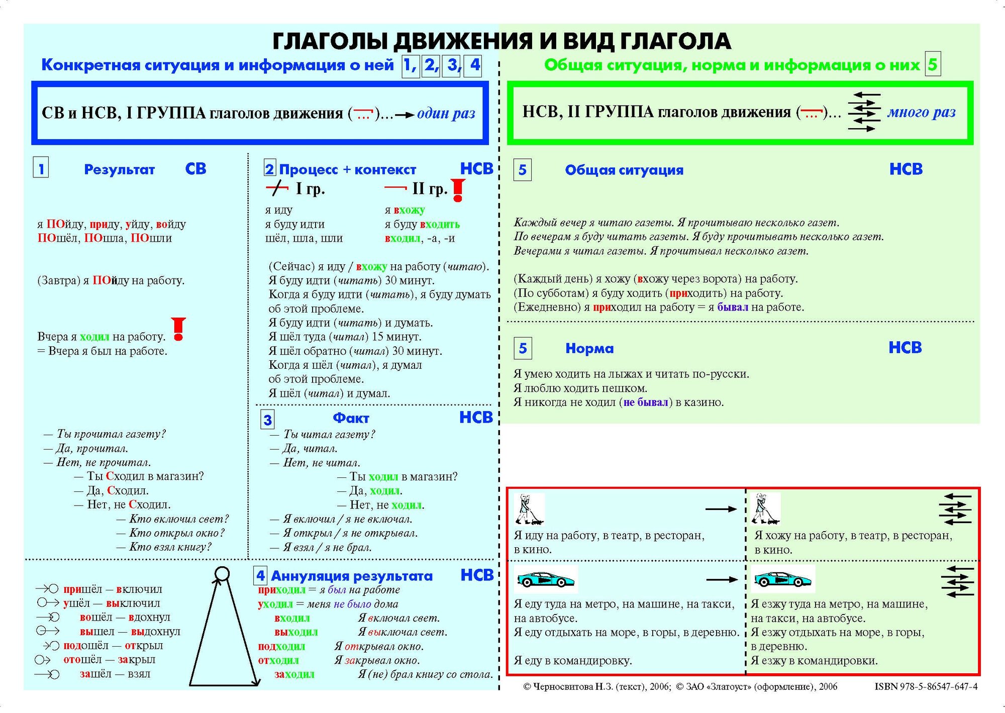 Учебная грамматическая таблица (Глаголы движения и вид глагола)