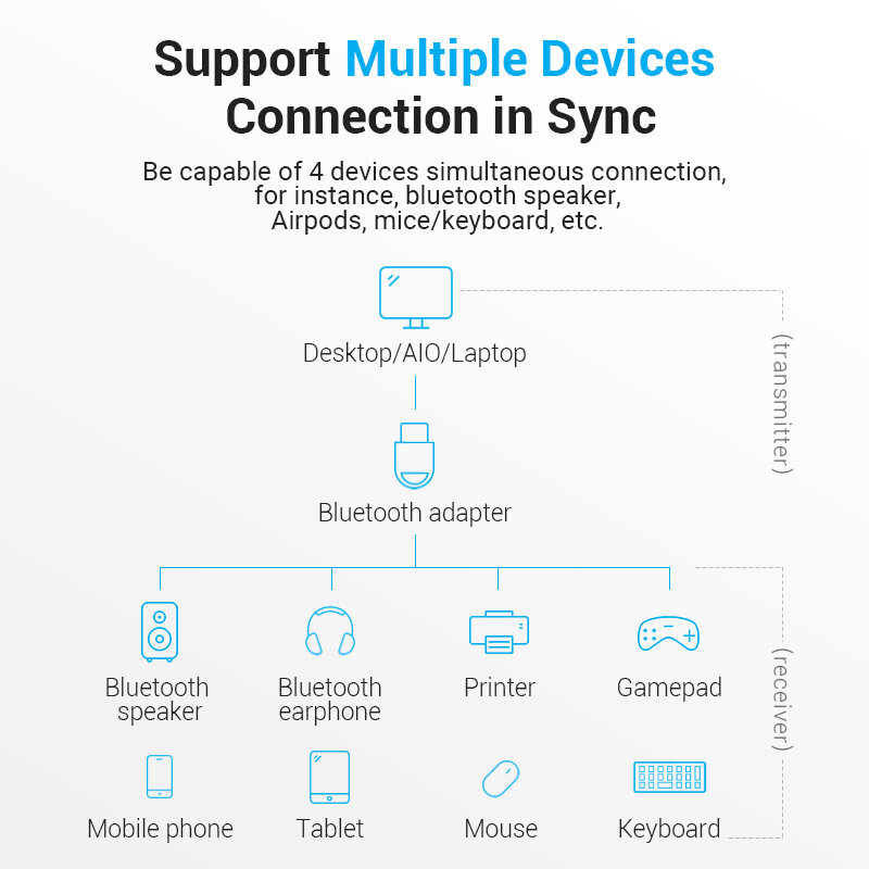 Адаптер Vention USB / Bluetooth 4.0 Белый CDDW0 — фото 1