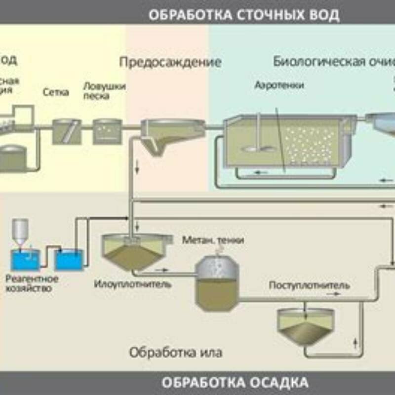 Локальная система очистки сточных вод ЛОС-8
