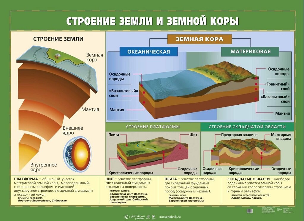 Плакат двухсторонний "Строение земли и земной коры / Распределение солнечного света и тепла на земле" (100х140см, лам.)