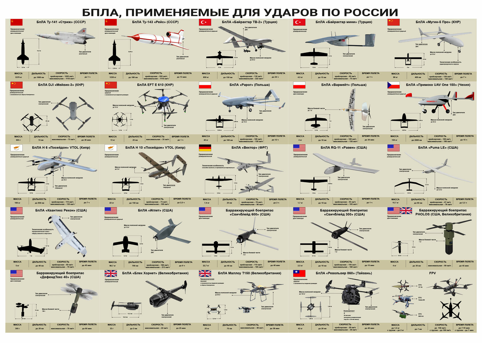 Плакат "БПЛА, применяемые для ударов по России"